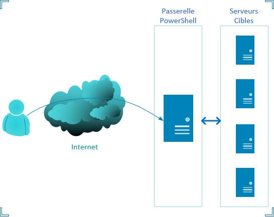 Windows Server 2012 - PowerShell Web Access | Windows Server | IT-Connect