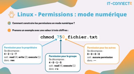 Linux : la commande chmod - Apprenez à gérer les permissions