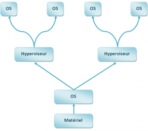 Les types d’hyperviseurs | Pour les débutants | IT-Connect