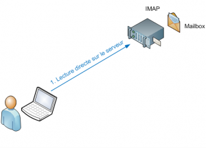 Différence entre les protocoles POP et IMAP | Administration Réseau ...