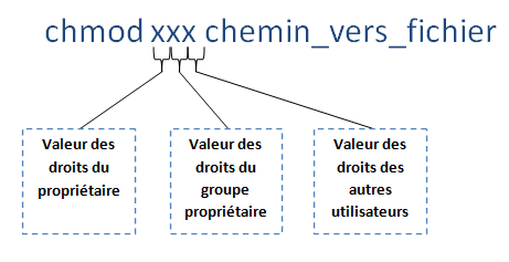 La commande CHMOD | Commandes et Système | IT-Connect