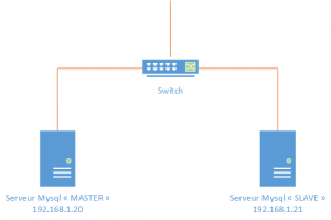 Réplication en temps réel Master/Slave MySQL﻿ | Base de données | IT ...
