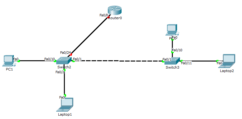 Mise en place de VLANs et de routage inter-VLANs | Cisco | IT-Connect