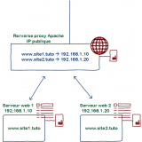 Mise en place d’un Reverse Proxy Apache avec mod_proxy | Apache | IT-Connect