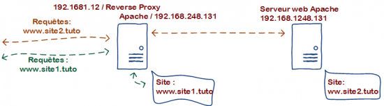 Mise en place d’un Reverse Proxy Apache avec mod_proxy | Apache | IT-Connect