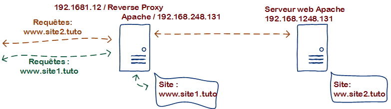 Mise en place d’un Reverse Proxy Apache avec mod_proxy | Apache | IT-Connect