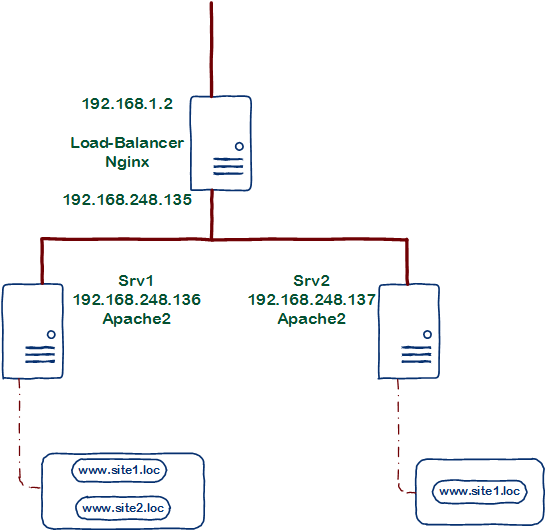 Reverse proxy Nginx : Load-balancing et Fail-Over | Apache | IT-Connect