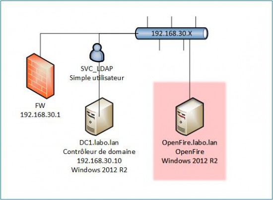 Openfire : Installation d’un service de collaboration en temps réel ...