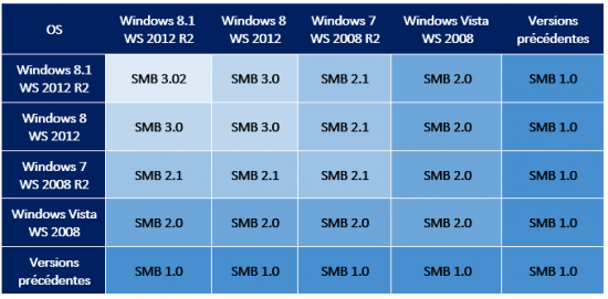 Quelle version du protocole SMB utilisez-vous ? | Système | IT-Connect