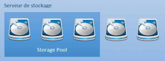 Windows Server : Storage Pool et Storage Space, c’est quoi ? | Système ...