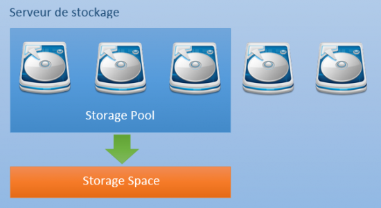 Windows Server : Storage Pool et Storage Space, c’est quoi ? | Système ...