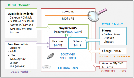 Présentation de WinPE | Déploiement MDT - WDS | IT-Connect