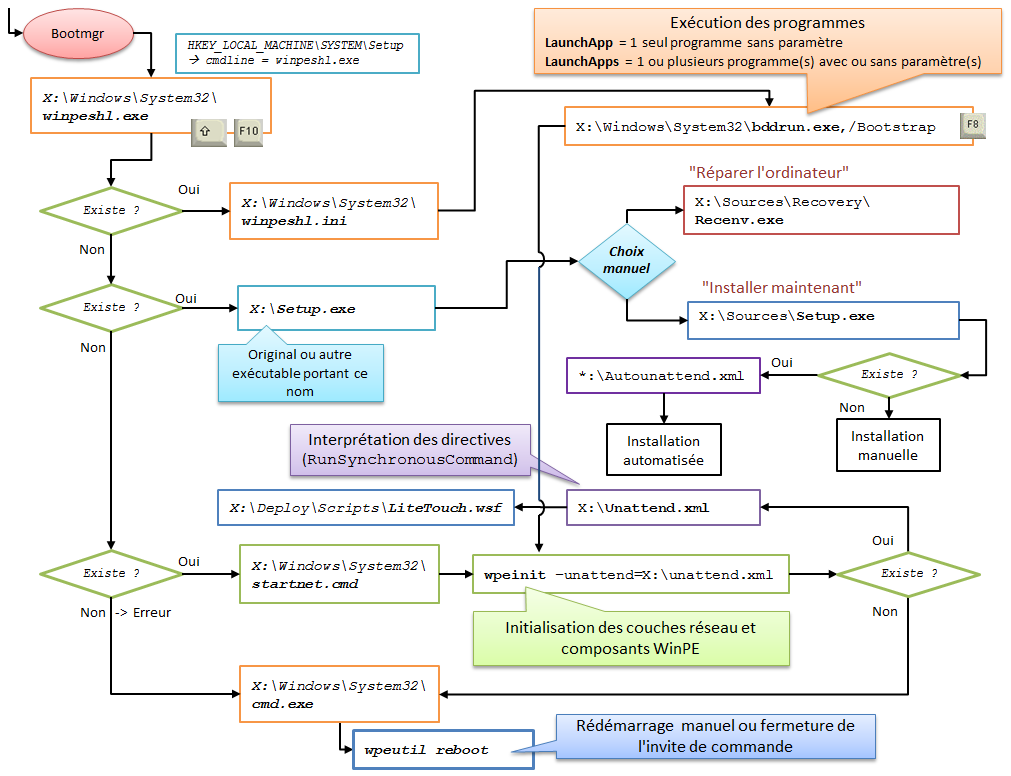 Présentation de WinPE | Déploiement MDT - WDS | IT-Connect
