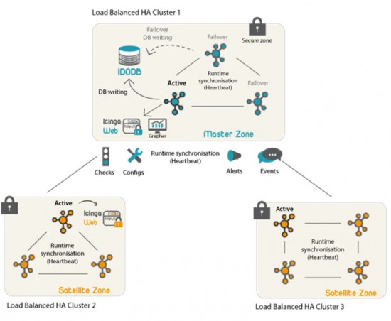A la découverte de Icinga 2 | Supervision | IT-Connect