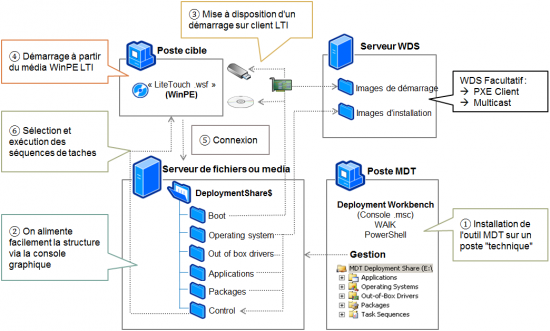 Vue d'ensemble de MDT-WDS et WinPE | Déploiement MDT - WDS | IT-Connect