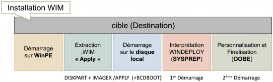 Vue d'ensemble de MDT-WDS et WinPE | Déploiement MDT - WDS | IT-Connect