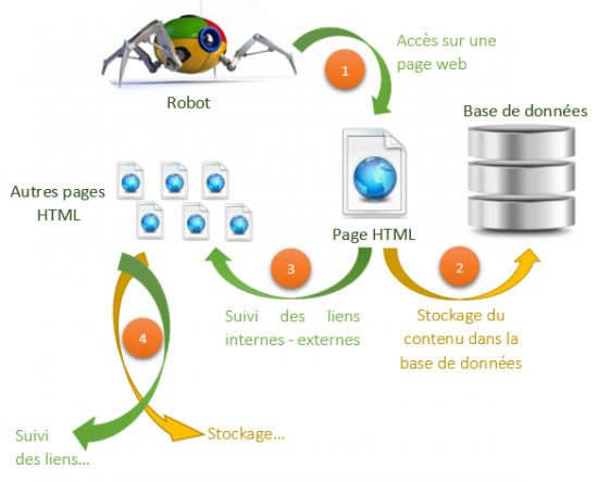 Crawlers ? Spiders ? Robots ? C’est quoi ça ? | Actualités | IT-Connect