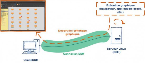 Déport d’affichage avec SSH : X11 Forwarding