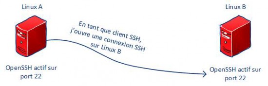 Installation d'un serveur SSH et première connexion