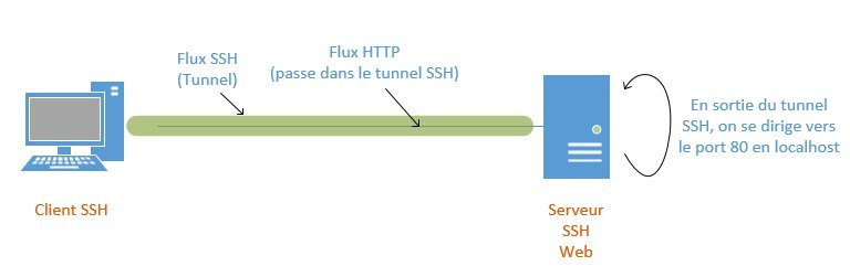 Qu'est-ce que le tunneling SSH ? - Cours en ligne