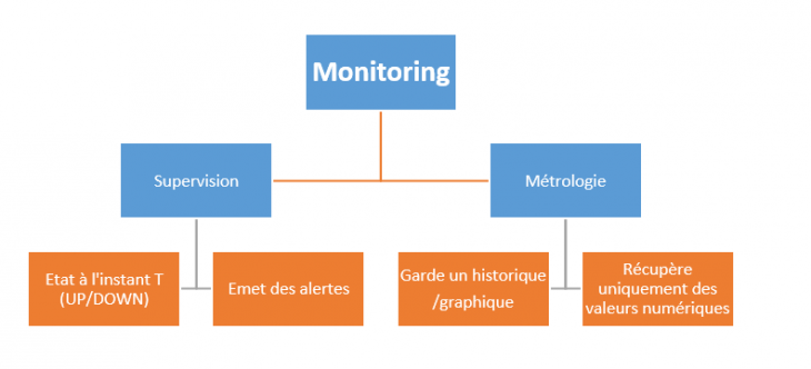 Monitoring : supervision et métrologie | Supervision | IT-Connect
