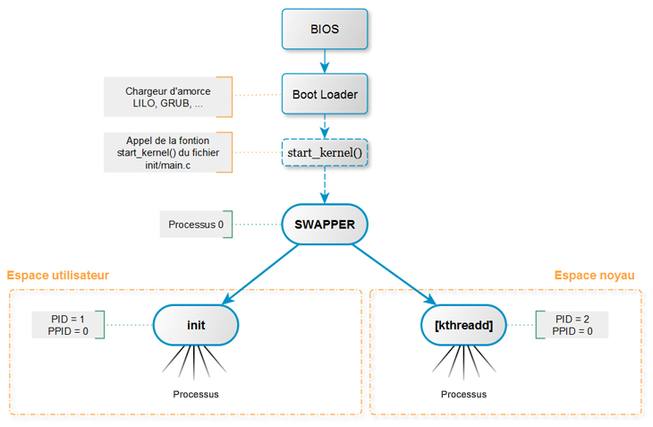 Les processus sous Linux | Linux | IT-Connect
