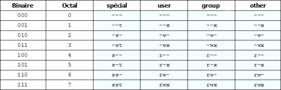 Les droits sous Linux | IT-Connect