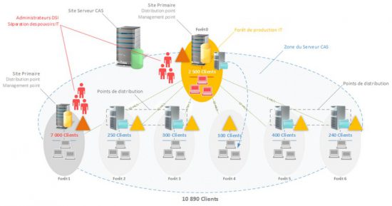 Découverte de System Center Configuration Manager | IT-Connect