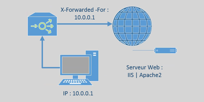 Iis Apache Ajouter Len Tête X Forwarded For Dans Les Logs Apache It Connect