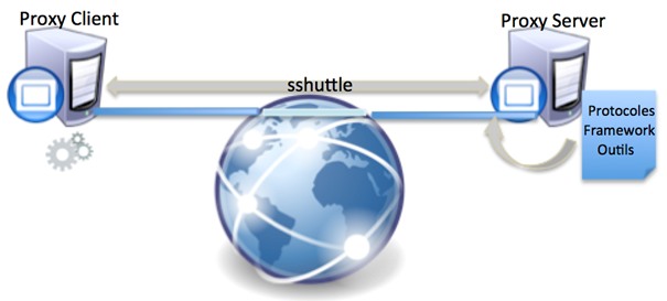 Sshuttle : le tunnel magique et sécurisé | IT-Connect