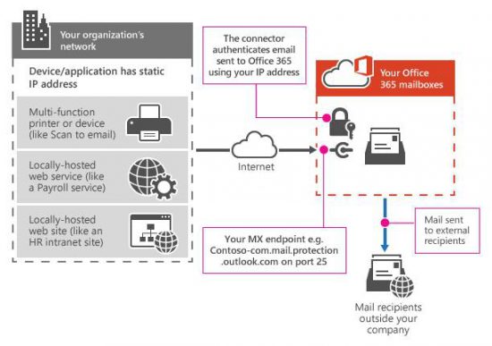 Configurer Office 365 comme SMTP Relay | IT-Connect
