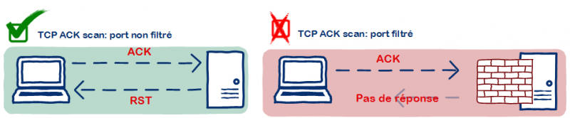 Les scans de port via TCP : XMAS, Null et ACK | IT-Connect