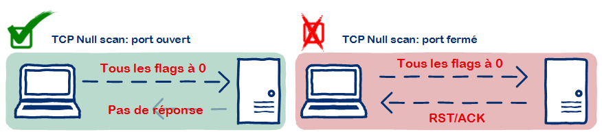 Les Scans De Port Via Tcp Xmas Null Et Ack It Connect