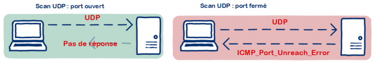 Technique de scan de port UDP | IT-Connect