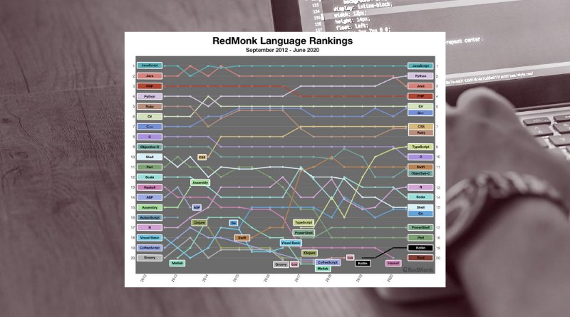 Voici le top 20 des langages de programmation | IT-Connect