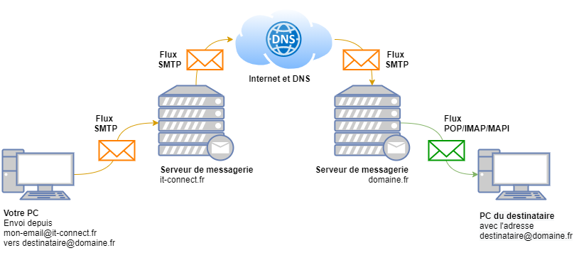 E-mails : découverte des protocoles SMTP, POP, IMAP et MAPI