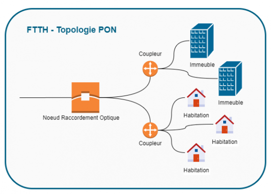 Fibre Optique : FTTH, FTTB, FTTE et FTTO | IT-Connect