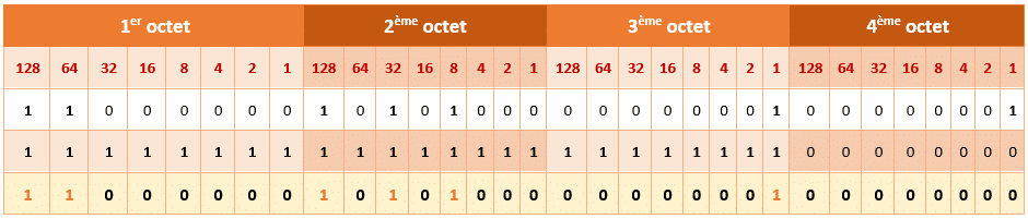 Les adresses IPv4 et le calcul des masques de sous-réseaux