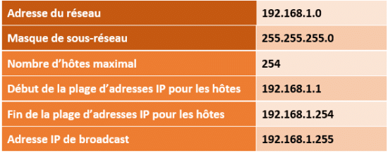 Les adresses IPv4 et le calcul des masques de sous-réseaux