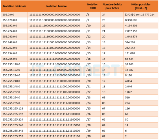 Les adresses IPv4 et le calcul des masques de sous-réseaux
