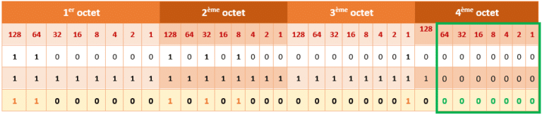 Les adresses IPv4 et le calcul des masques de sous-réseaux