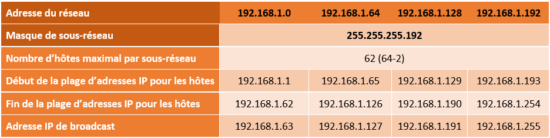 Adresses IPv4 et le calcul des masques de sous-réseaux | IT-Connect