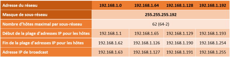 Adresses IPv4 et le calcul des masques de sous-réseaux | IT-Connect