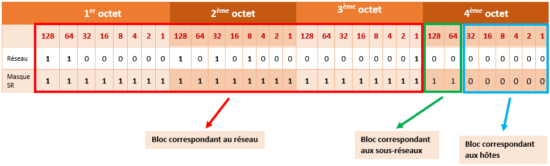 Les adresses IPv4 et le calcul des masques de sous-réseaux