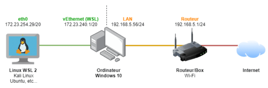 WSL 2 Port Forwarding : comment accéder à sa machine virtuelle à ...
