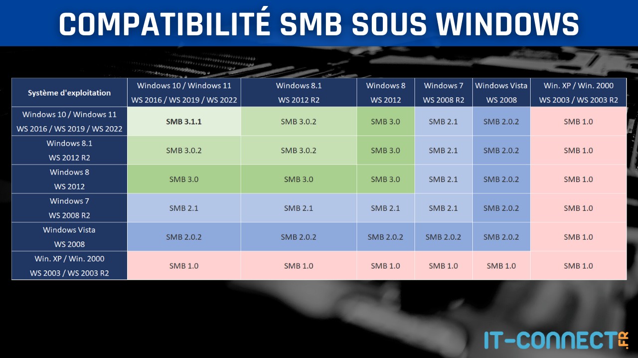 Le protocole SMB pour les débutants | IT-Connect