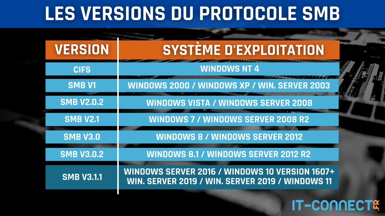 Le protocole SMB : usages, versions et configuration