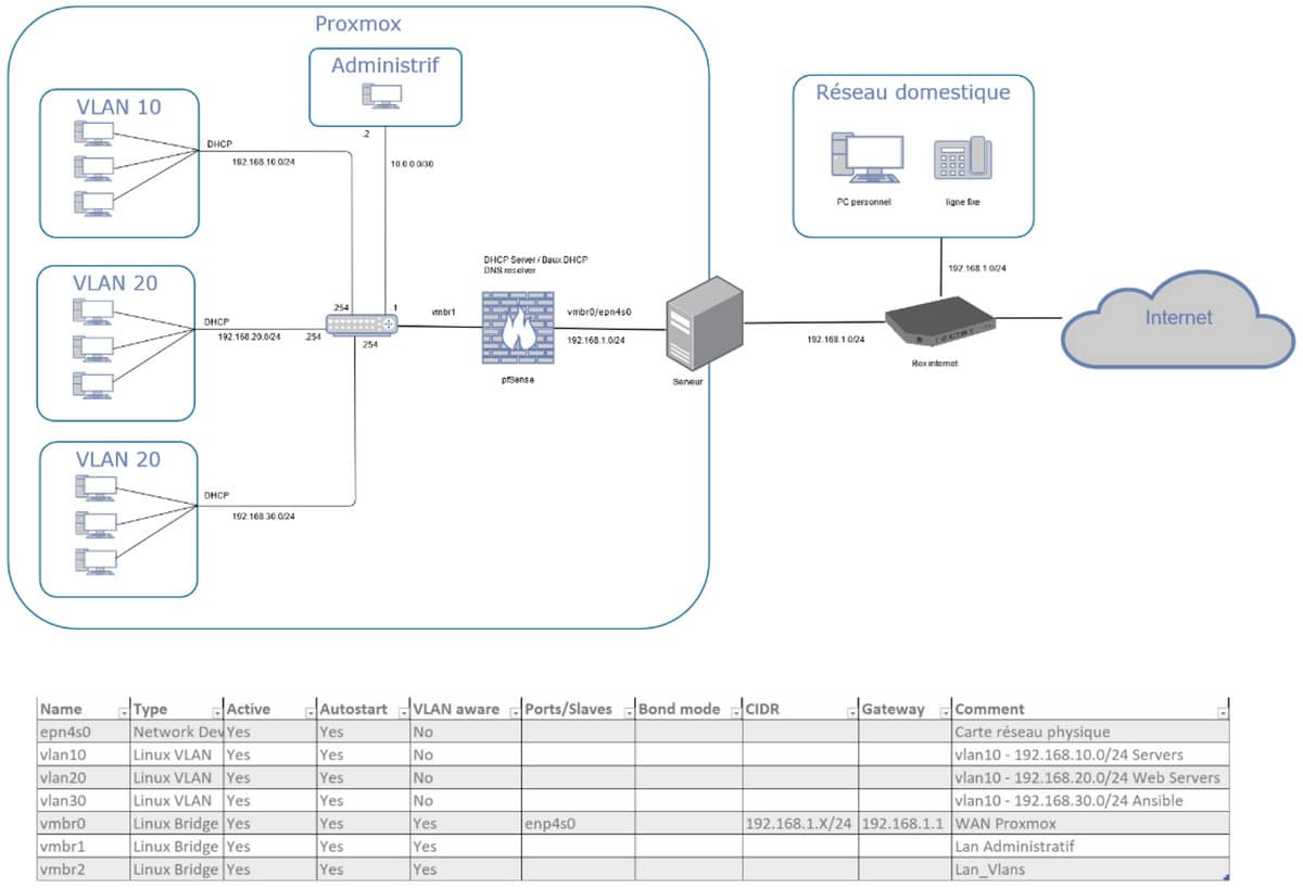 Comment créer des VLANs avec Proxmox et pfSense ? | IT-Connect