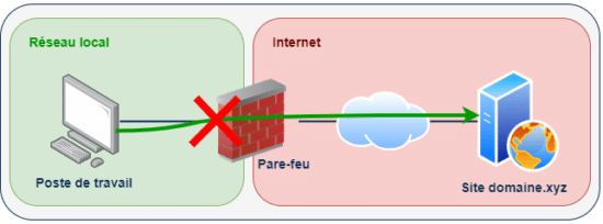 Serveurs proxy et reverse proxy pour les débutants