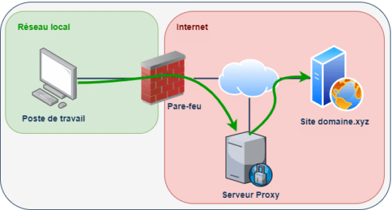 Serveurs proxy et reverse proxy : comprendre et implémenter